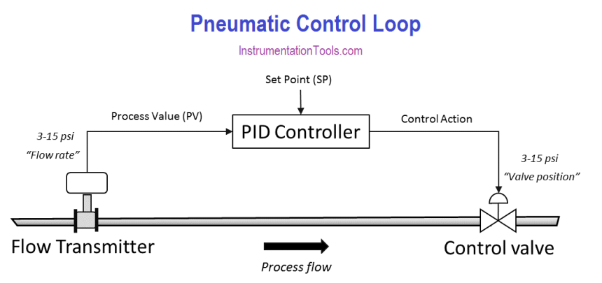 4-20 mA Process Control Loops | DCS Control Loop | Inst Tools