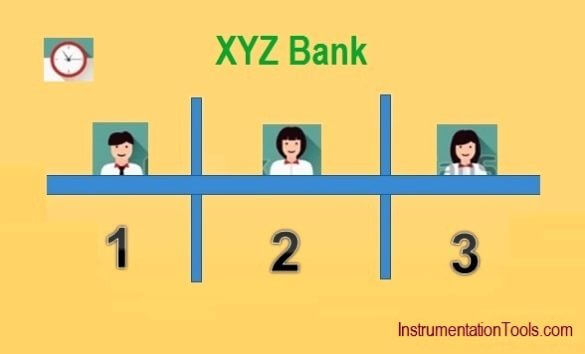 Plc Program For Bank Counter Application Plc Programming Examples
