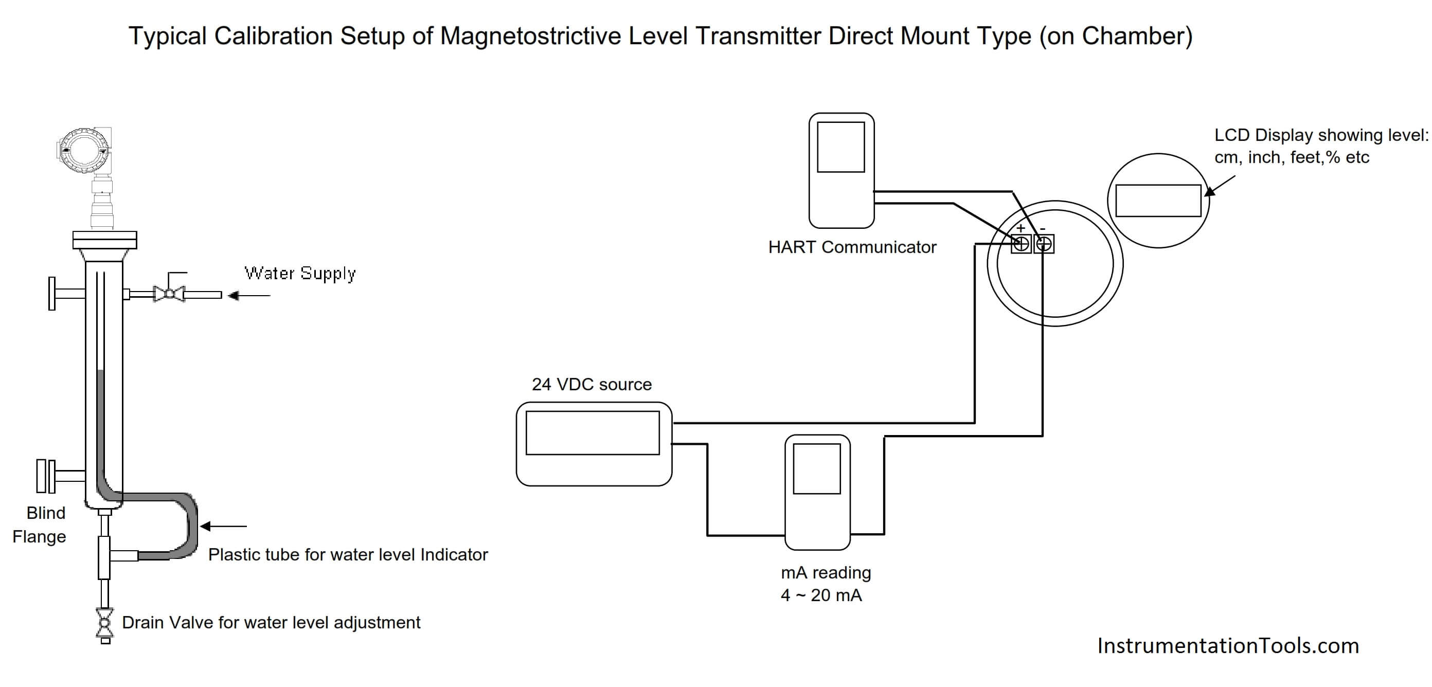 Magnetostrictive Level Transmitter Calibration Procedure