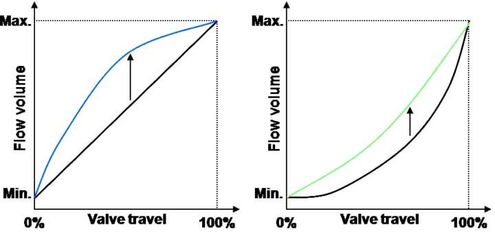 Different Control Valve Flow Characteristics - InstrumentationTools Different Control Valve Flow Characteristics - InstrumentationTools