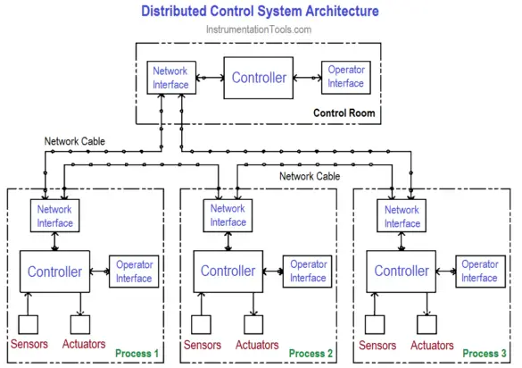 ️ honeywell dcs system architecture - Inst Tools ️ honeywell dcs system architecture - Inst Tools