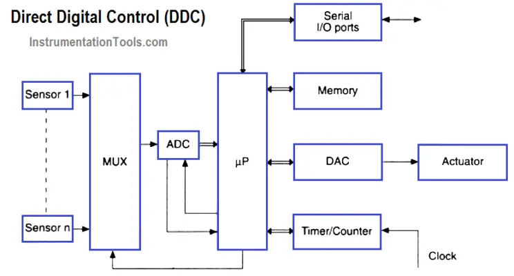 Types of Industrial Control Systems - InstrumentationTools Types of Industrial Control Systems - InstrumentationTools