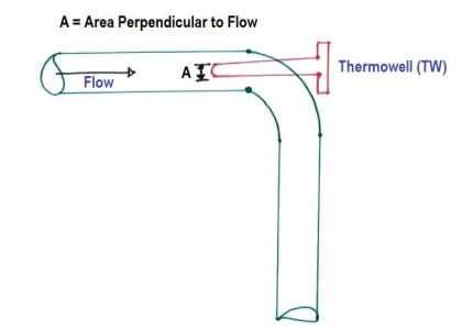 How to install Thermowell on an Elbow? - InstrumentationTools