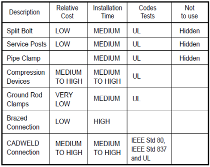 Selection of Components Used In Electrical Earthing or Grounding
