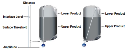 Guided Wave Radar - Principle, Limitations, Installation