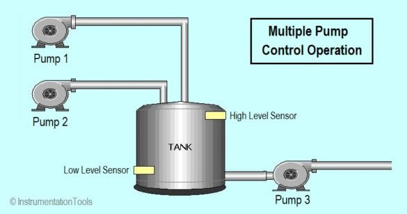 Multiple Pumps Control using PLC - InstrumentationTools Multiple Pumps Control using PLC - InstrumentationTools