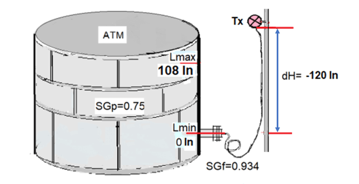 How to Calculate mmWC Range of Level Transmitter with Examples?