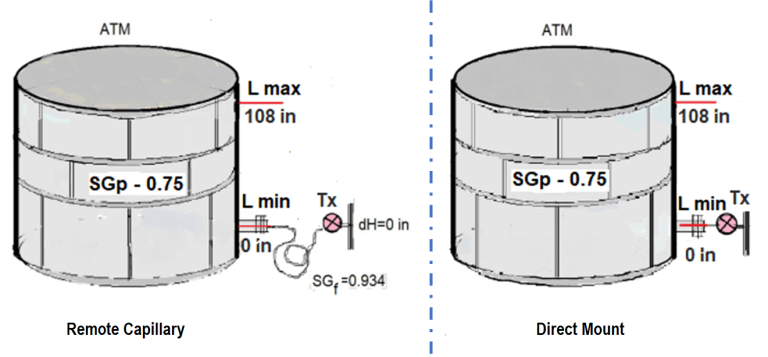 How to Calculate mmWC Range of Level Transmitter with Examples?