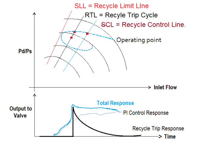 What is Anti Surge System? - Purpose, Types, Advantages