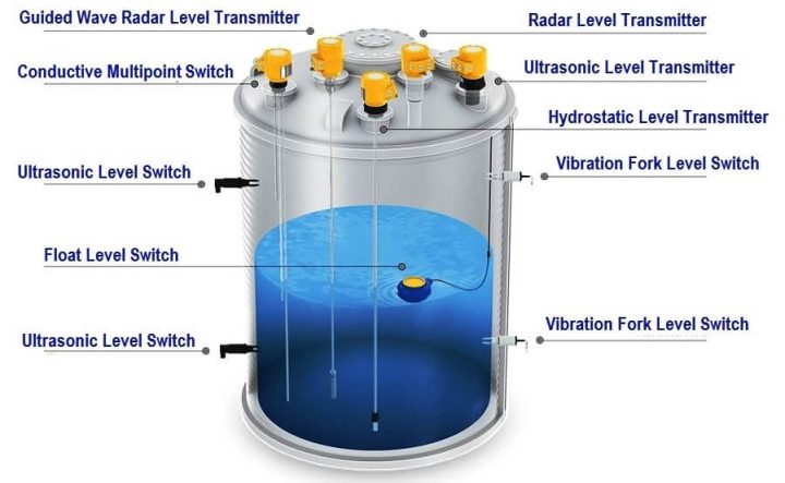 Tank Level Detection Switches - InstrumentationTools Tank Level Detection Switches - InstrumentationTools