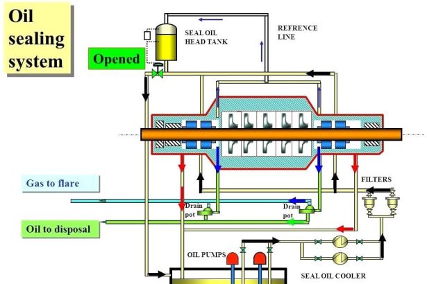 What is a Compressor? - Types of Compressors