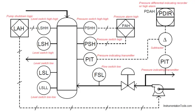 Identify Instruments in Piping and instrumentation Diagram Identify Instruments in Piping and instrumentation Diagram