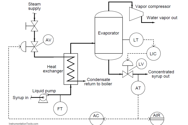 Pressure Temperature Compensation Flow Measurement