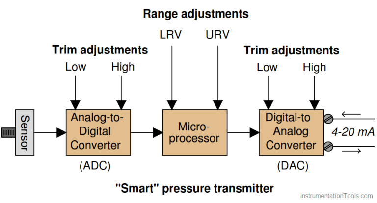 What is Sensor Trim and Output Trim in Smart Transmitter?