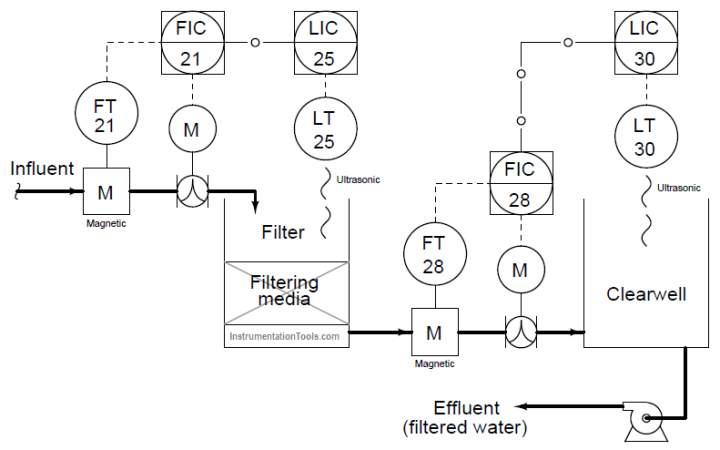 Problem in Water Level Control System - InstrumentationTools