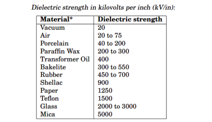 Insulator Breakdown Voltage - InstrumentationTools