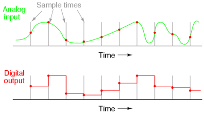 Practical Considerations of ADC Circuits