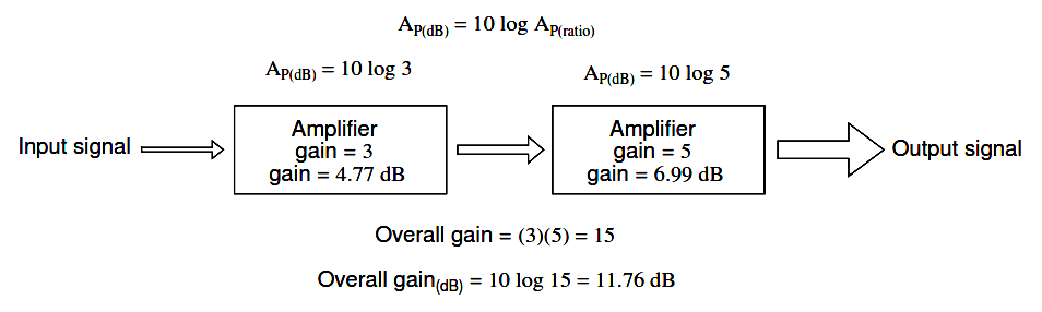 Decibels - InstrumentationTools