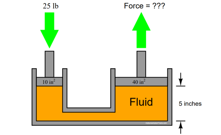 Calculate Hydraulic System Fluid Pressure - InstrumentationTools