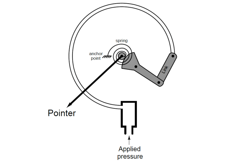 What is the Purpose of Bourdon Tube Gauge Spiral Spring?