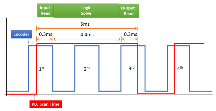 PLC Scan Time - Instrumentation Tools