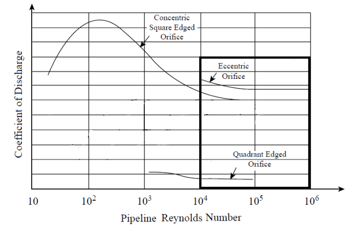 Design Considerations of Orifice Plate - Instrumentation Tools Design Considerations of Orifice Plate - Instrumentation Tools