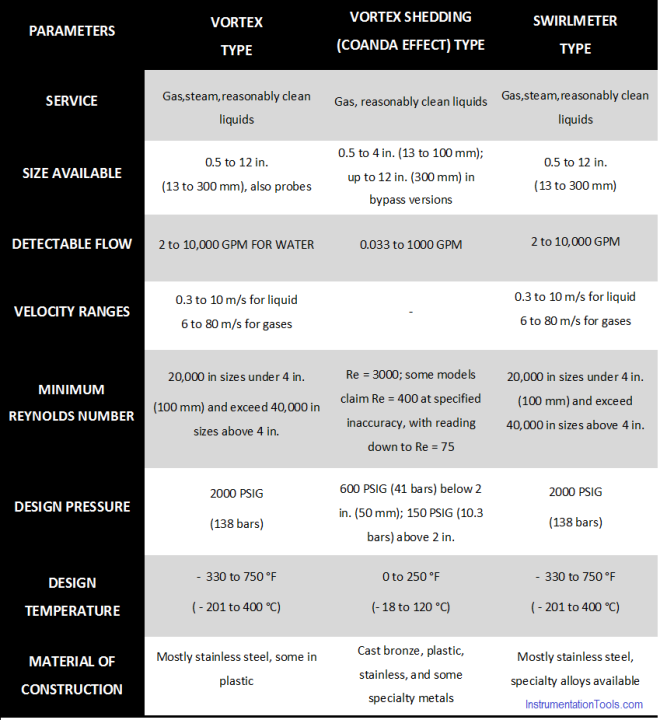 All About Vortex Flow Meters - Instrumentation Tools