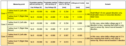 Determine Lifting of Shaft using Proximity Sensor