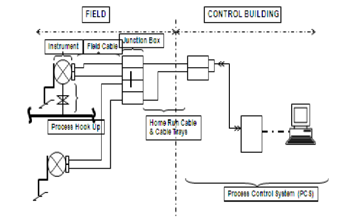 Instrument Loop Test Requirements And Operation Procedures