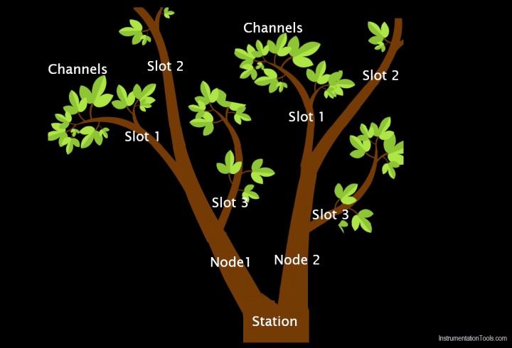 What is Nest Loading? - DCS and PLC Control Systems