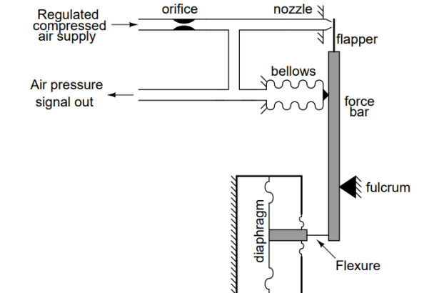 Process Variable Damping of Transmitter - InstrumentationTools
