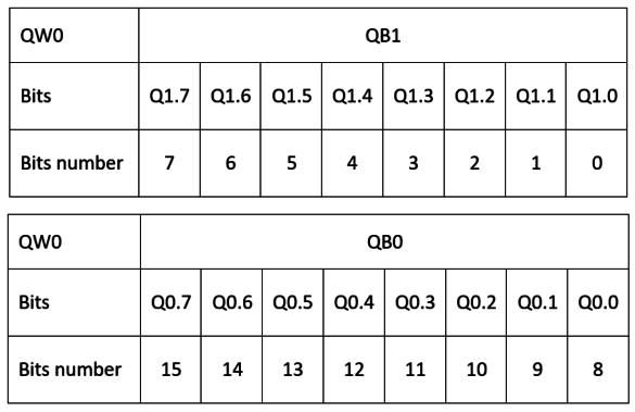 Sequential Operation Of Output Bits Using Two Push Buttons