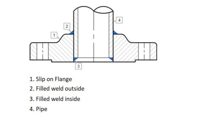 Flange Types and Definitions - Instrumentation Tools Flange Types and Definitions - Instrumentation Tools