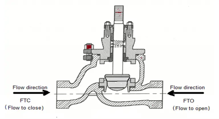 Control Valve Flow Direction - InstrumentationTools Control Valve Flow Direction - InstrumentationTools