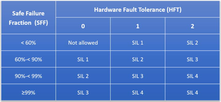 Basic Terms used in SIL Verification - InstrumentationTools
