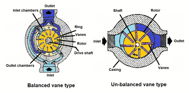 What are Positive Displacement Pumps and their Types?
