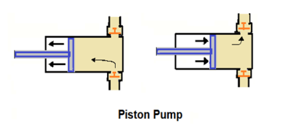 What are Positive Displacement Pumps and their Types?