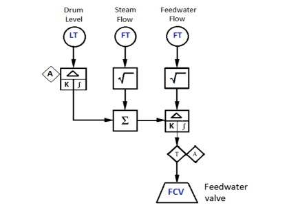 What is SAMA Diagram? - Instrumentation Engineering