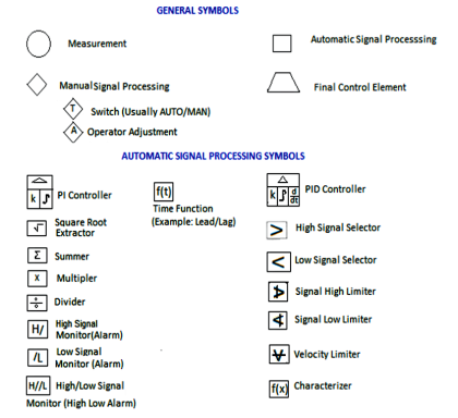 What is SAMA Diagram? - Instrumentation Engineering