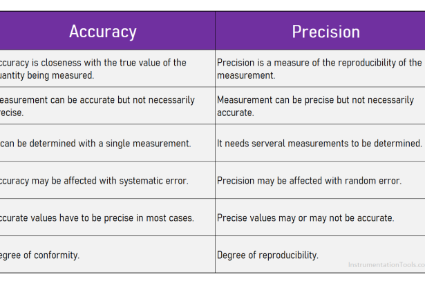 Difference between Accuracy, Tolerance, Uncertainty, and Error Difference between Accuracy, Tolerance, Uncertainty, and Error