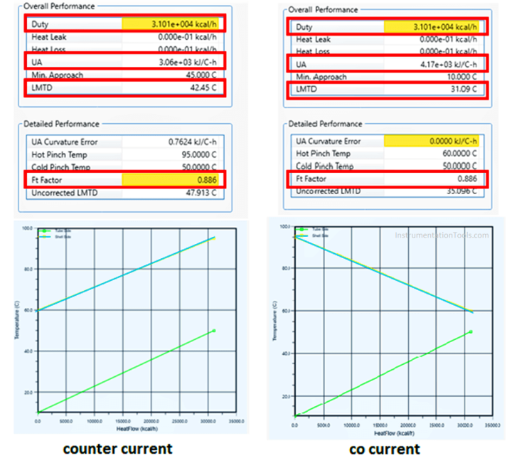 Why Counter-current Heat Exchangers are better than Co-current?