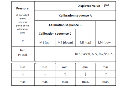Pressure Gauge Calibration according to Standard DKD-R-6-1