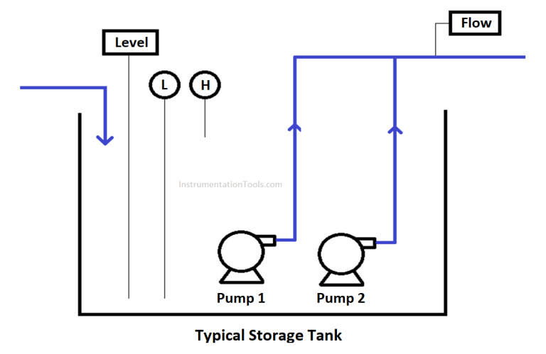 Introduction to Wastewater Treatment Works and Pumping Station