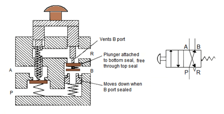 What is Poppet Valve? When we Use a Poppet Valve?