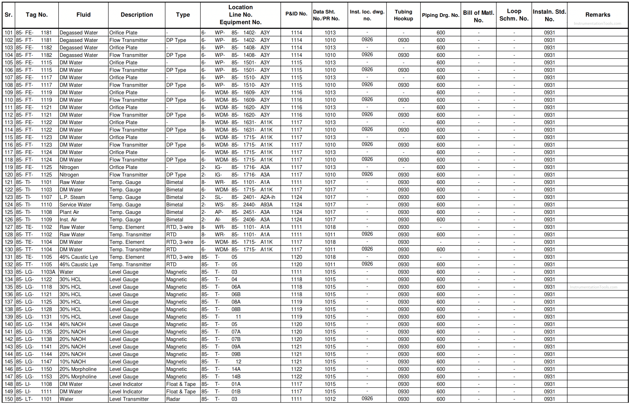 List of Instrumentation Project Engineering Documents List of Instrumentation Project Engineering Documents