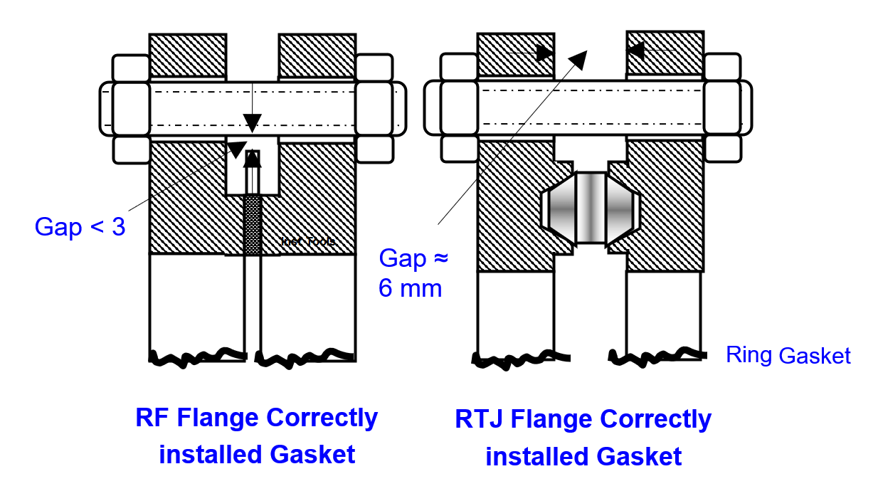 Rtj Flange Rtj Flange