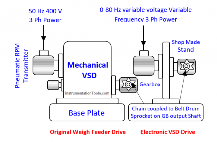 Failing Weigh Feeders and Mechanical Variable Speed Drives