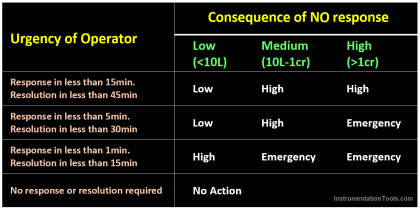 What is Alarm Prioritization? - Types of Alarms - Industrial Automation