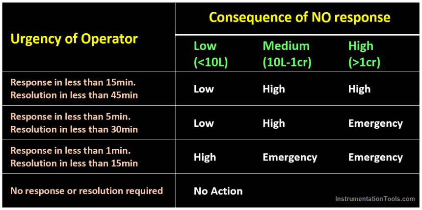 What is Alarm Prioritization? - Types of Alarms - Industrial Automation