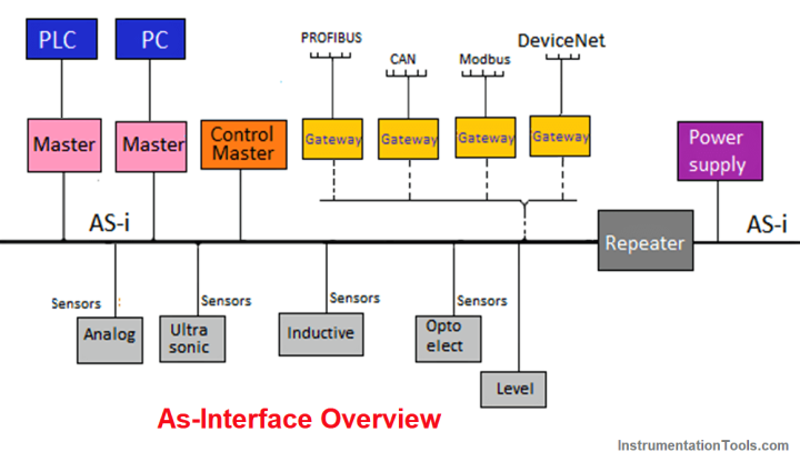 AS-interface and DeviceNet Communication